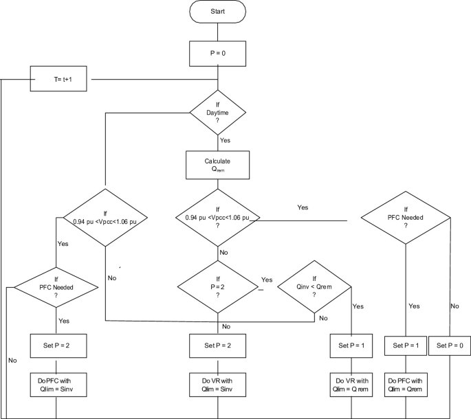 PV-STATCOM in Distribution System | SpringerLink