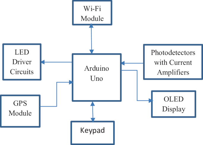 Performance Analysis of Arduino-Based Chlorophyll Measurement System ...
