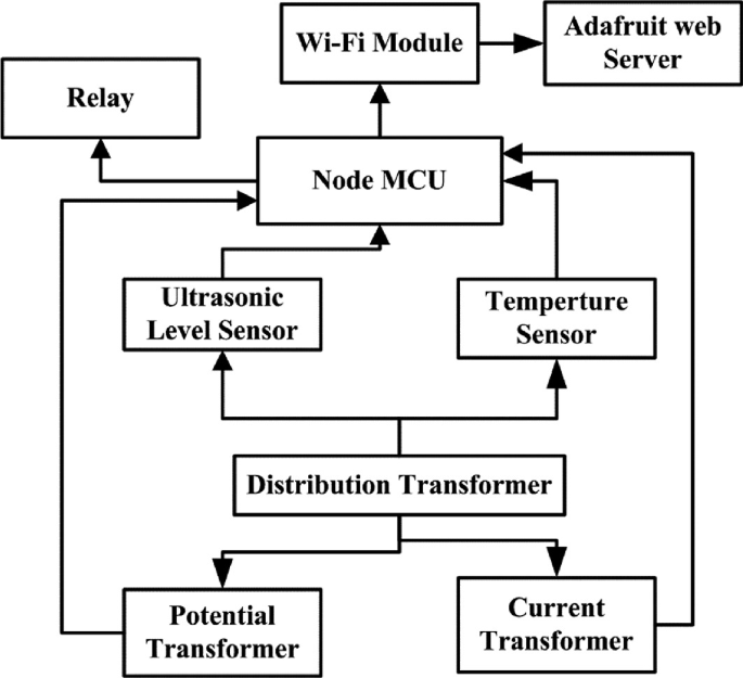 Smart Distribution Transformer Monitoring and Managing System ...