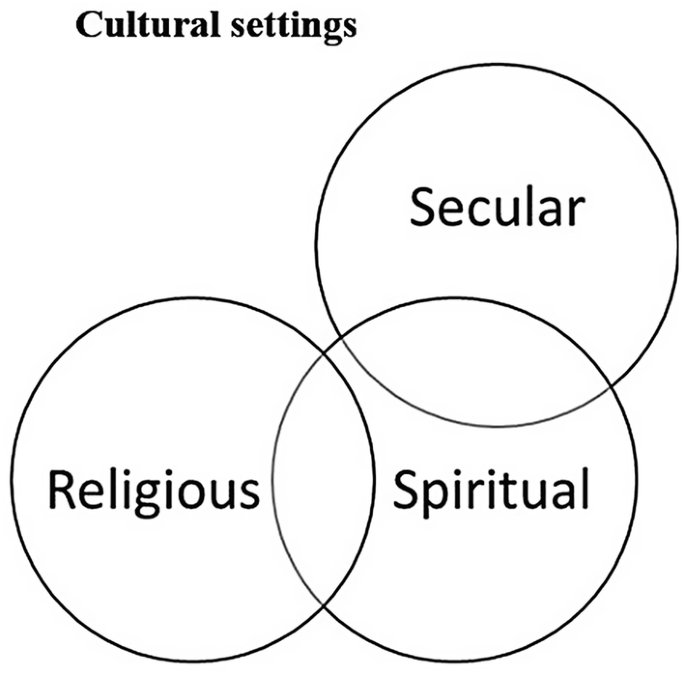 Religious/Spiritual Coping and Secular Existential Coping | SpringerLink