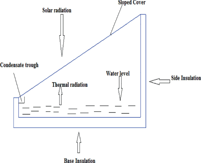 Active and Passive Solar Distillation—A Detailed Review | SpringerLink