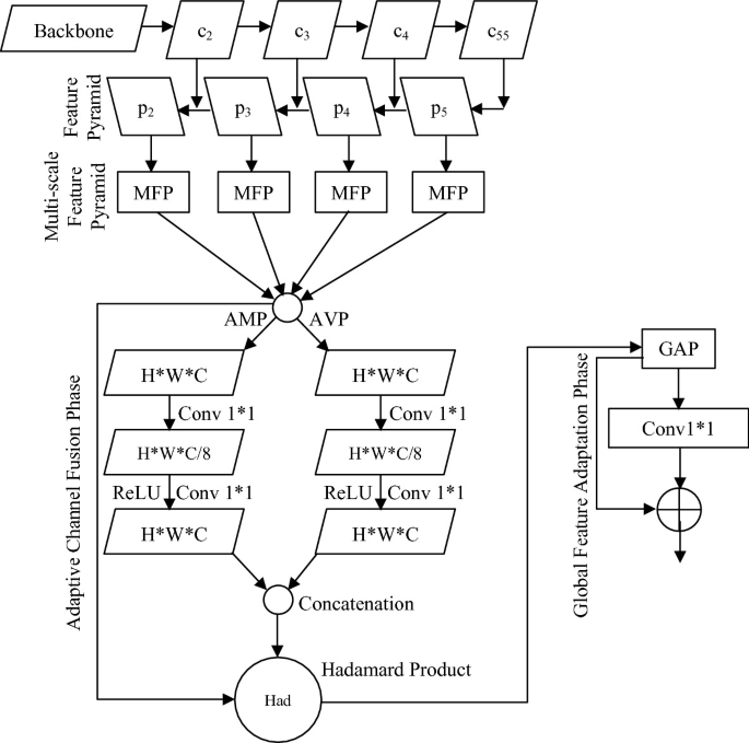 Multiscale Feature Pyramid Network Enabled Deep Learning And Iot Based Pest Detection System