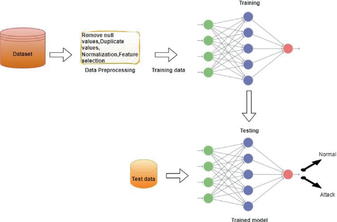 An MQTT IoT Intrusion Detection System Using Deep-Learning | SpringerLink