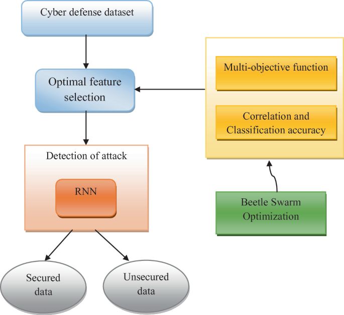 Multi-objective Optimal Feature Selection for Cyber Security Integrated with Deep Learning ...