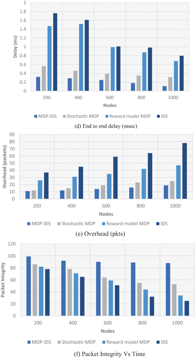 Improved Markov Decision Process in Wireless Sensor Network for Optimal ...