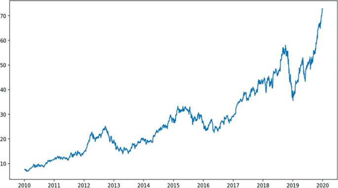 A LSTM Based Intelligent Framework for Financial Stock Prediction ...