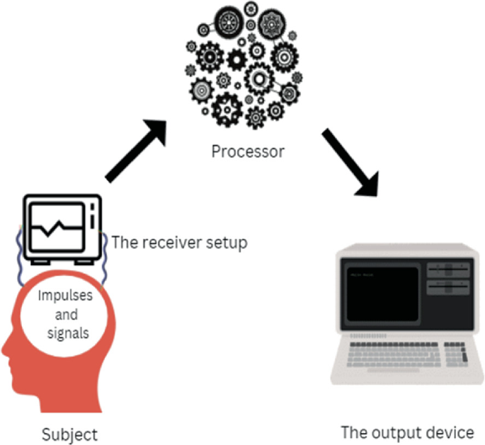 A Deep Dive into Brain-Computer Interface | SpringerLink