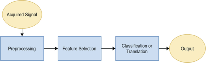A Deep Dive into Brain-Computer Interface | SpringerLink