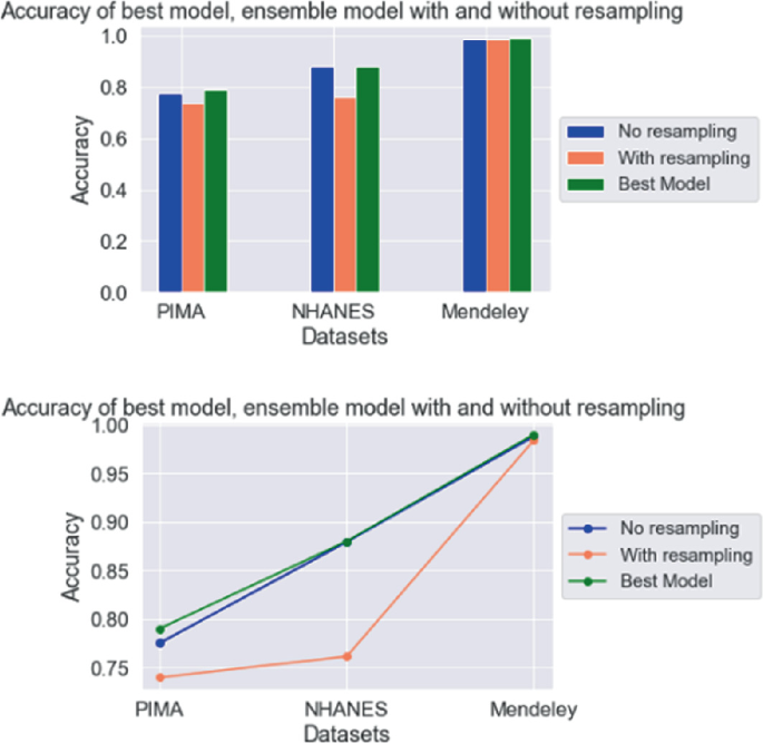 Ensemble Classification with Lazy Predict on Three Diabetes Datasets: A ...