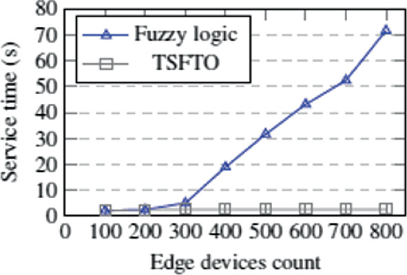 TSFTO: A Two-Stage Fuzzy-Based Tasks Orchestration Algorithm for Edge and Fog Computing ...