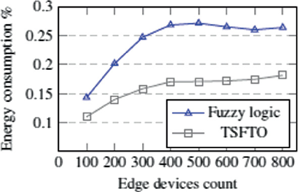 TSFTO: A Two-Stage Fuzzy-Based Tasks Orchestration Algorithm for Edge and Fog Computing ...