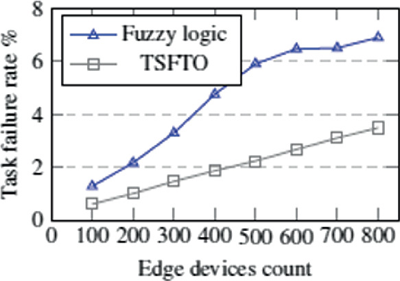 TSFTO: A Two-Stage Fuzzy-Based Tasks Orchestration Algorithm for Edge and Fog Computing ...
