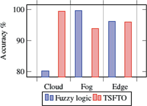 TSFTO: A Two-Stage Fuzzy-Based Tasks Orchestration Algorithm for Edge and Fog Computing ...
