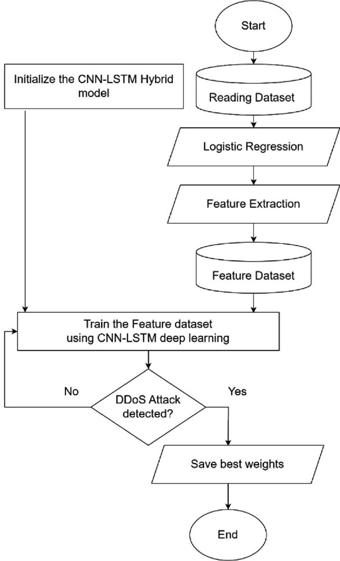 DDoS Cyber-Attacks Detection-Based Hybrid CNN-LSTM | SpringerLink