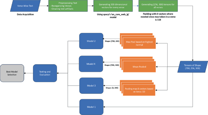 Semantic Application Based on the Bhagavad Gita: A Deep Learning ...