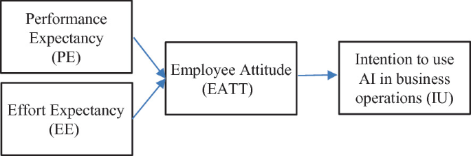 Adoption of Artificial Intelligence in Business Operations of ...
