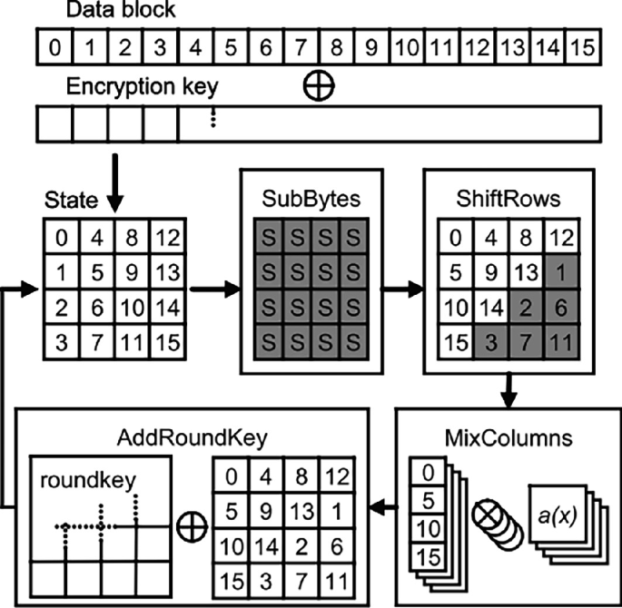 Hybrid Encryption Algorithm: AES and PRESENT Lightweight with a Chaotic System (PHEPA-AES ...