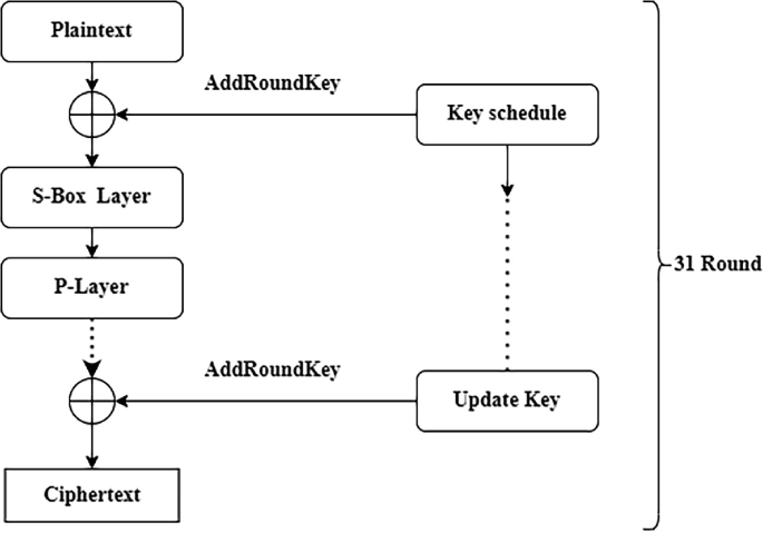 Hybrid Encryption Algorithm: AES and PRESENT Lightweight with a Chaotic ...