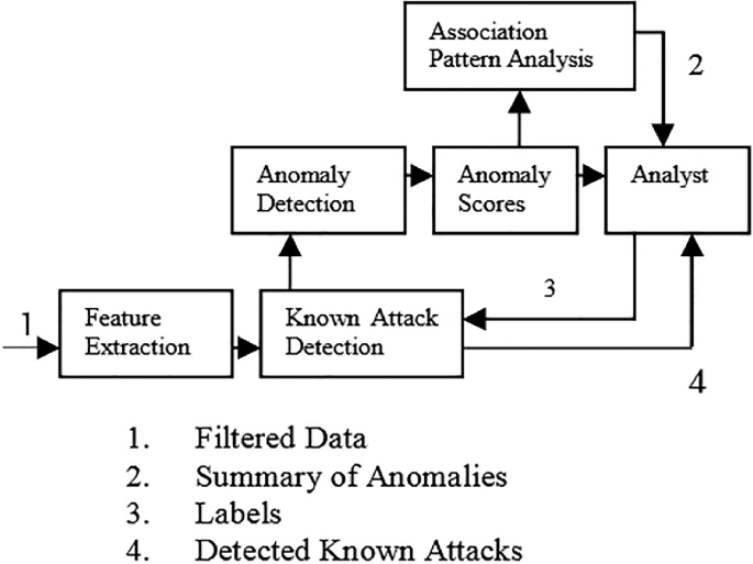 Improving Network Intrusion Detection with Convolutional Neural ...