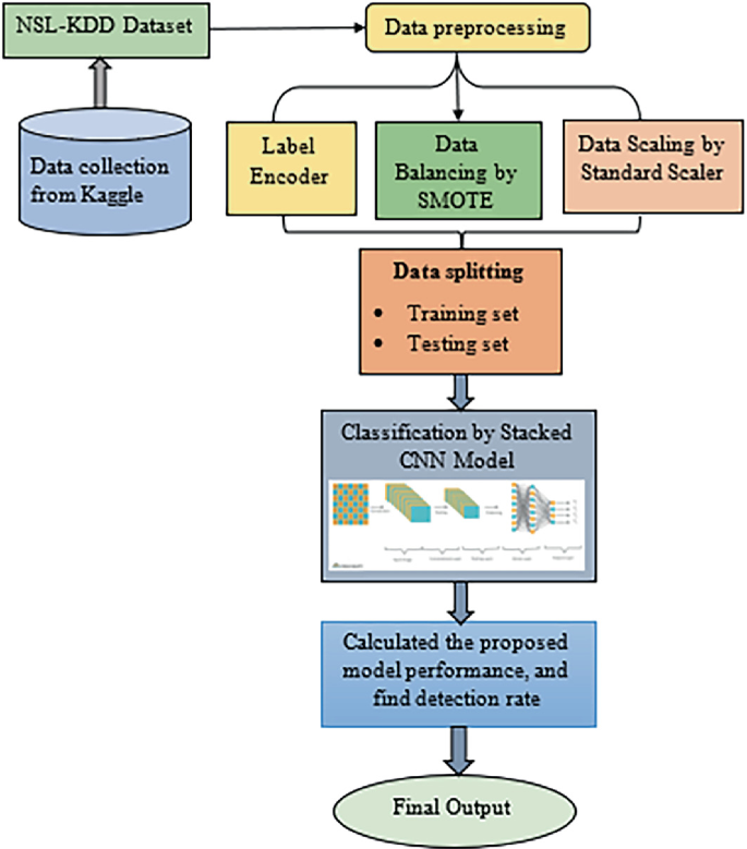 Improving Network Intrusion Detection with Convolutional Neural ...