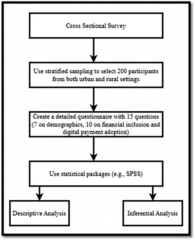 Digital Payment Systems and Financial Inclusion: Examine How Digital ...