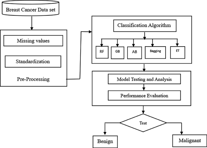 Enhanced Prediction of Breast Cancer Using Machine Learning Ensemble Models and Techniques ...