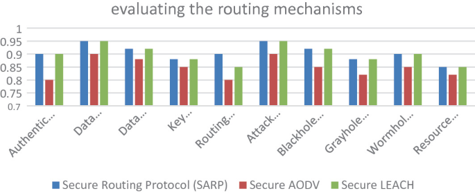 Integrating Sandpiper Optimization Algorithm and Secure Aware Routing Protocol for Efficient ...