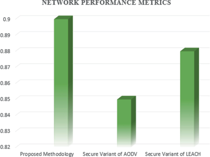 Integrating Sandpiper Optimization Algorithm and Secure Aware Routing Protocol for Efficient ...