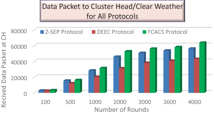 The Effects of Weather Conditions on Data Transmission in Free Space ...