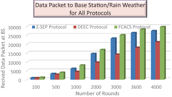 The Effects of Weather Conditions on Data Transmission in Free Space ...