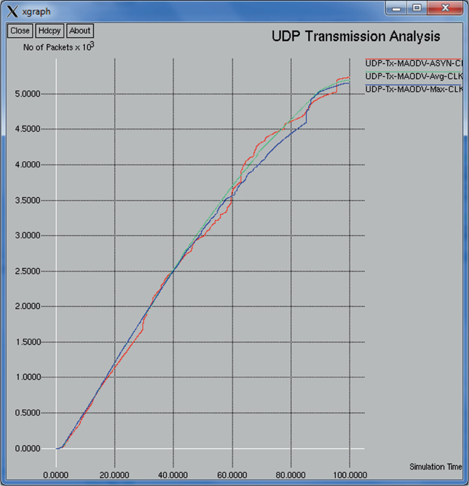 MANET’s Dependable Data Delivery Systems Through the Use of Global Timing Protocols | SpringerLink