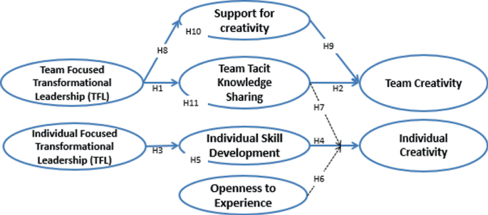 Knowledge Sharing by Leadership Perks up Creativity: An Empirical Evidence Based on Multilevel ...