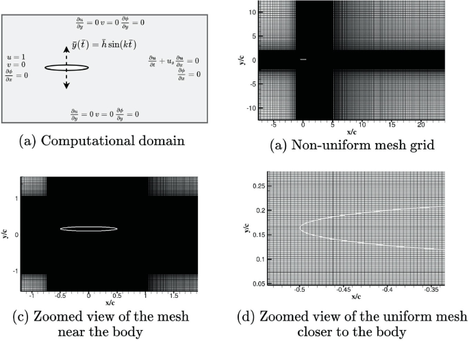 Massive Parallelisation and Performance Enhancement of an Immersed Boundary Method Based ...