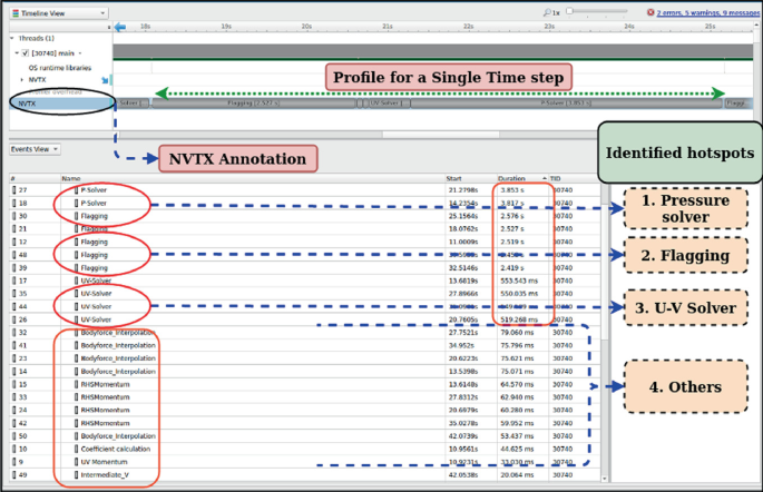 Massive Parallelisation and Performance Enhancement of an Immersed Boundary Method Based ...
