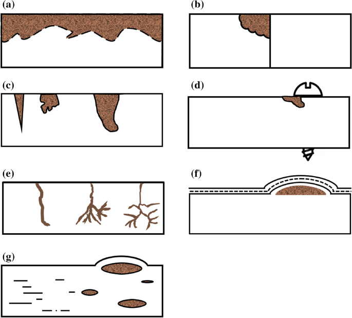 Corrosion: Basics, Adverse Effects and Its Mitigation | SpringerLink