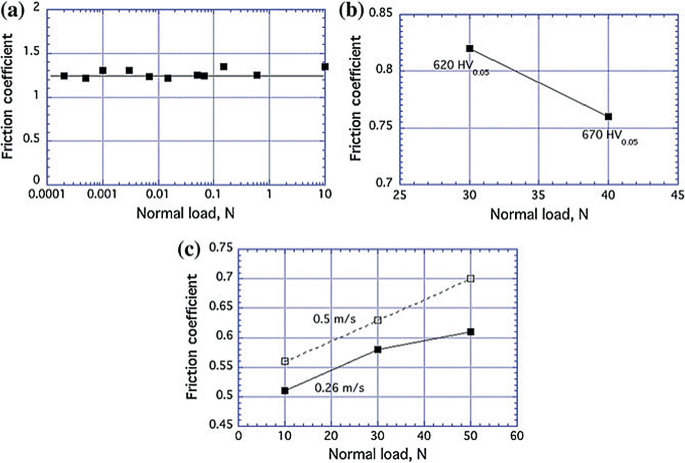 The Friction | SpringerLink