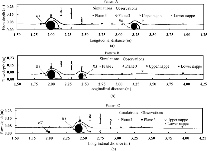Flow Depths, Velocities Around Non-uniform Size Roughness Elements in ...
