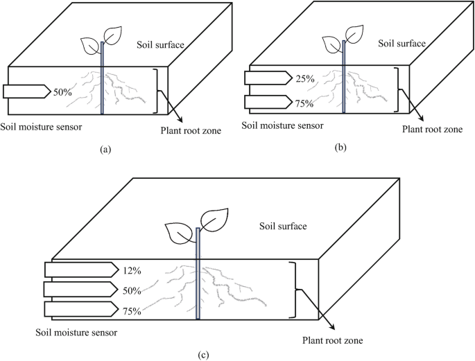 Optimization of Soil-Based Irrigation Scheduling Through the Integration of Machine Learning ...