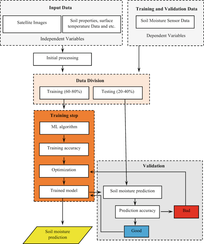 Optimization of Soil-Based Irrigation Scheduling Through the Integration of Machine Learning ...