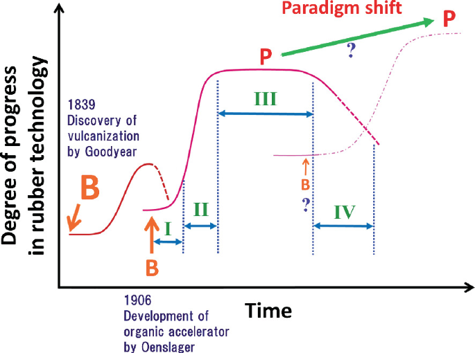 Recent Development of Rubber Science | SpringerLink
