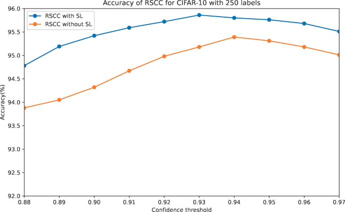 RSCC: Robust Semi-supervised Learning with Contrastive Learning and ...