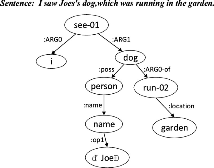 Contrastive Learning Based on AMR Graph for Logic Reasoning | SpringerLink
