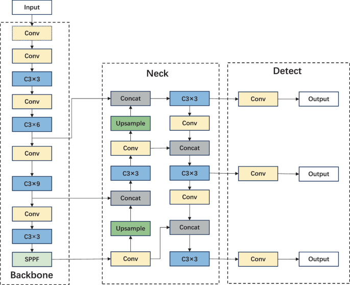 YOLO-TUF: An Improved YOLOv5 Model for Small Object Detection | SpringerLink