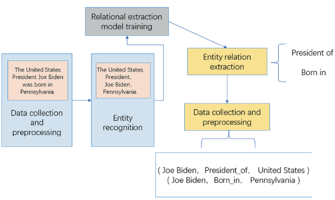 A Review of Relationship Extraction Based on Deep Learning | SpringerLink
