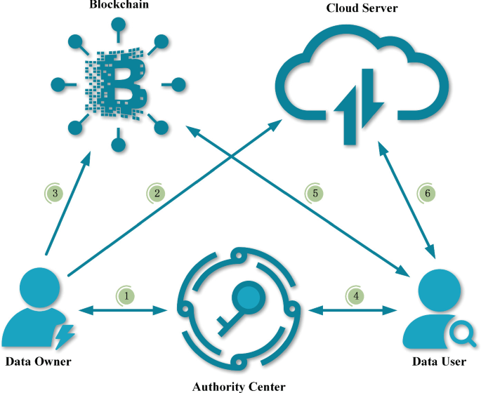 A Privacy-Preserving Searchable Encryption Scheme for Data Protection in Smart Grid | SpringerLink