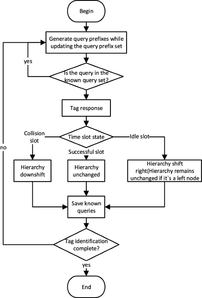 A Memoryless Information Sharing RFID Tag Anti-Collision Protocol ...
