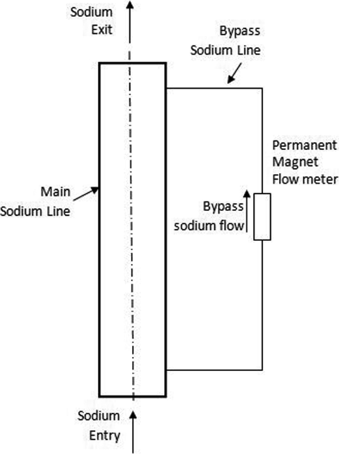 Instrumentation for Sodium Cooled Fast Reactors | SpringerLink