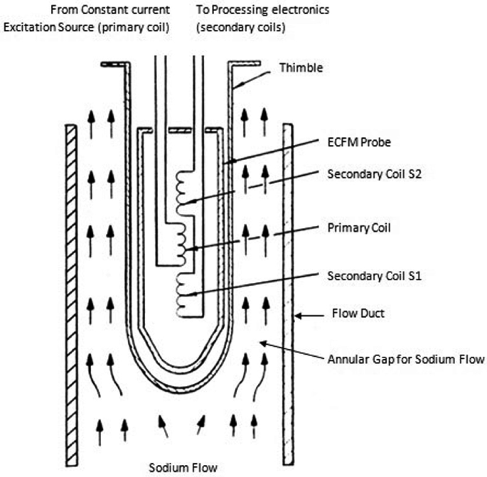 Instrumentation for Sodium Cooled Fast Reactors | SpringerLink