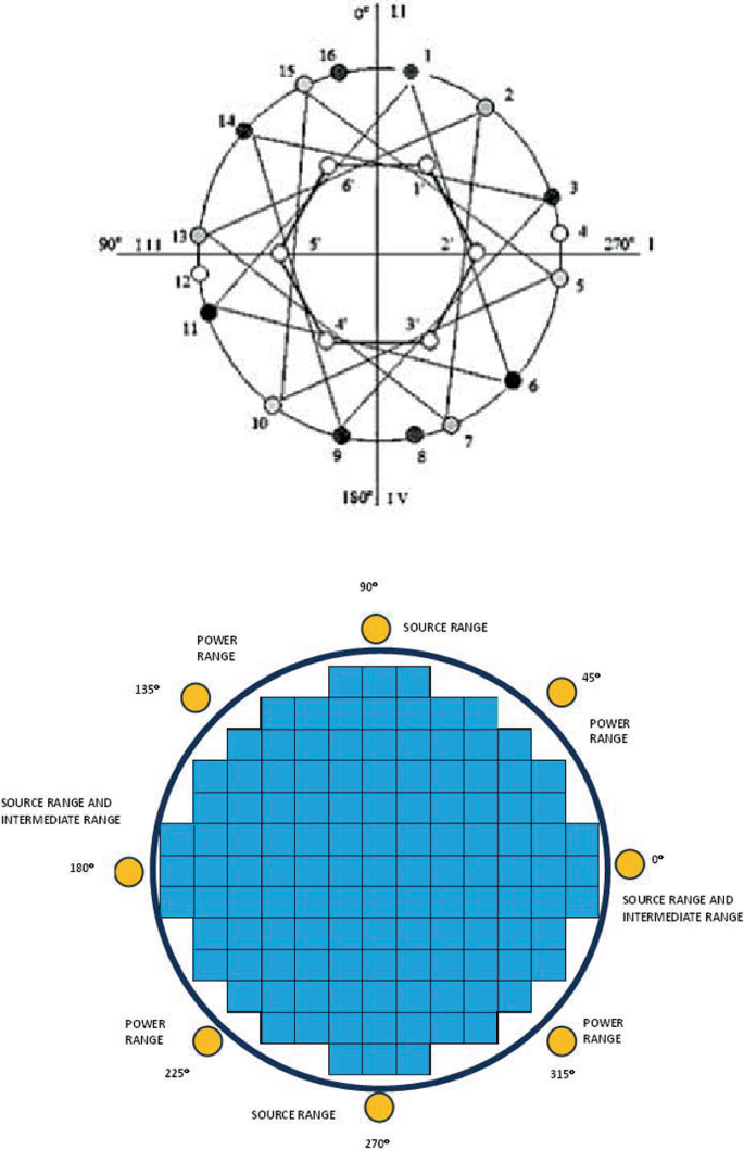 Core Monitoring Aspects in Thermal Reactor Systems | SpringerLink