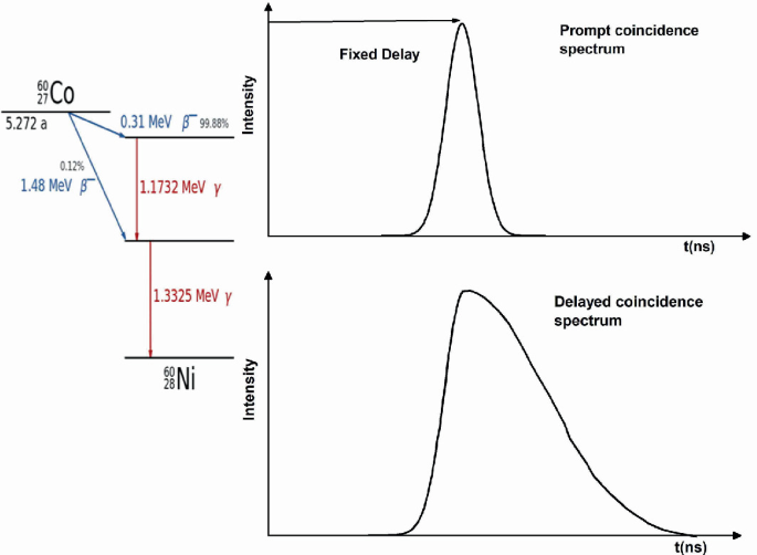 Developments in Gamma Detectors Leading to Advanced Characterization ...